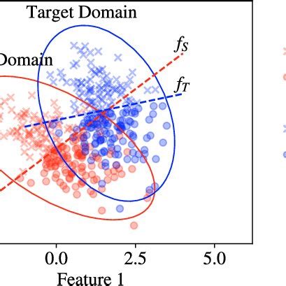 Illustration Example Of Feature Misalignment This Scenario In Which Download Scientific