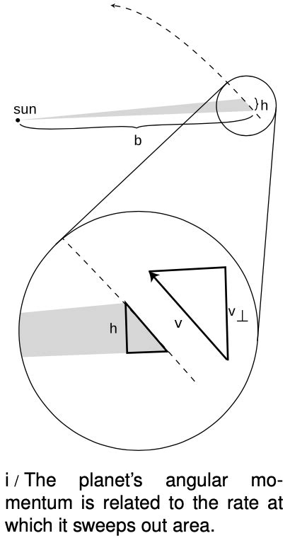 Lm 15 2 Angular Momentum In Planetary Motion Collection