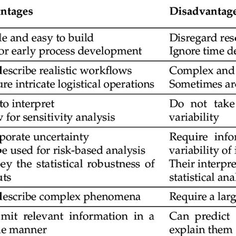 Summary Of The Advantages And Disadvantages Of Bioprocess Model Download Scientific Diagram