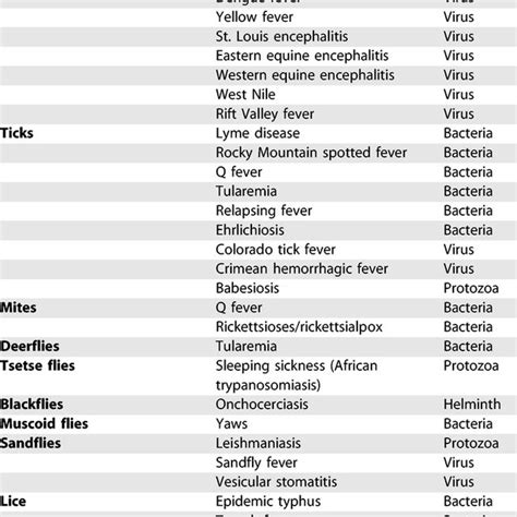 Common Arthropod Vectors Diseases And The Type Of Pathogen Download Table