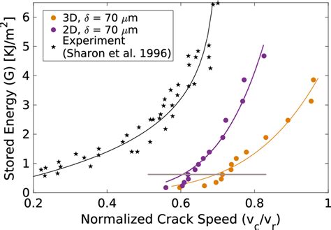 Comparison Of The Stored Energy Crack Tip Velocity Relationship