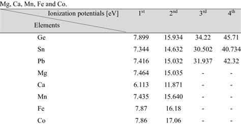Ionization Potentials Of Ge Sn And Pb In Group 14 Elements Compared To Download Scientific
