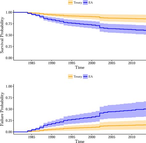Executive Agreement Graph