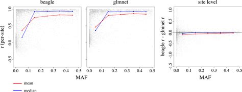 Imputation Accuracy As A Function Of Maf The Left And Middle Panels
