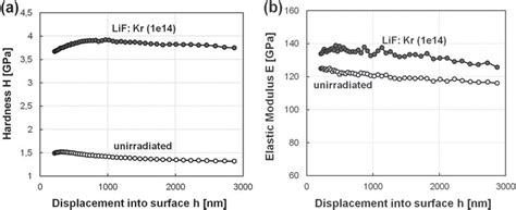 Hardness A And Youngs Modulus B As A Function Of Indentation Depth