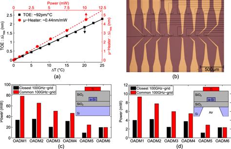 A Measurement Of Thermo Optic Effect And Microheater Efficiency B