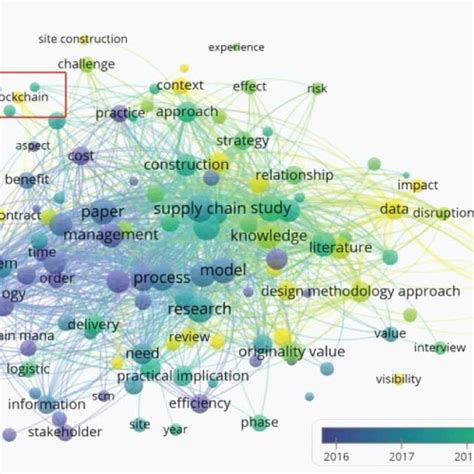 Keyword Co Occurrence Analysis Graph Created Using Literature Analysis