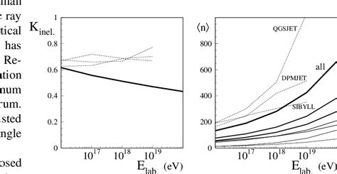 Average Inelasticity Left And Multiplicity Right Of The Ww Model
