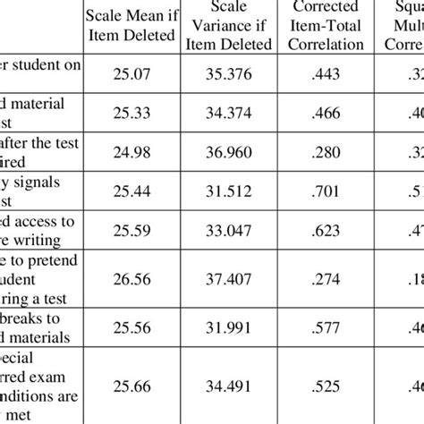 Reliability Test Total Statistics Of Academic Fraud Download