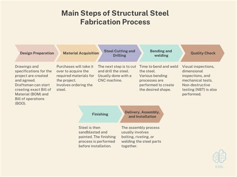 Steel Frame Construction Process