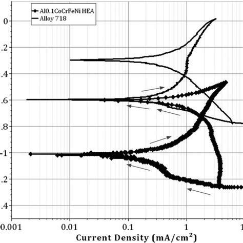 Representative Cyclic Potentiodynamic Polarization Plots For Samples Download Scientific