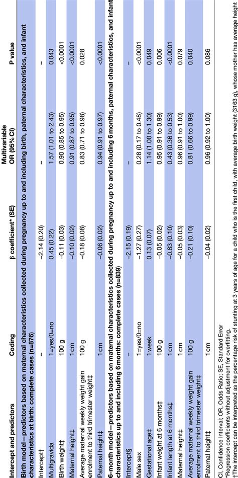 Multivariable Logistic Regression Models For Stunting At 3 Years Of Age