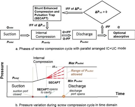 A Novel Screw Compressor With A Shunt Enhanced Decompression And