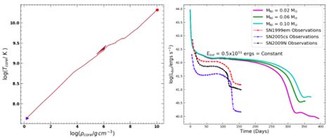 Core Collapse Supernova From A Possible Progenitor Star Of 100 Solar Mass Cosmicvarta