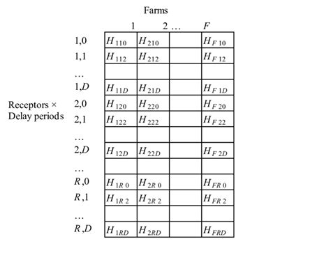 2 Transport Matrix Let The Length Of Each Time Periods Be One Year