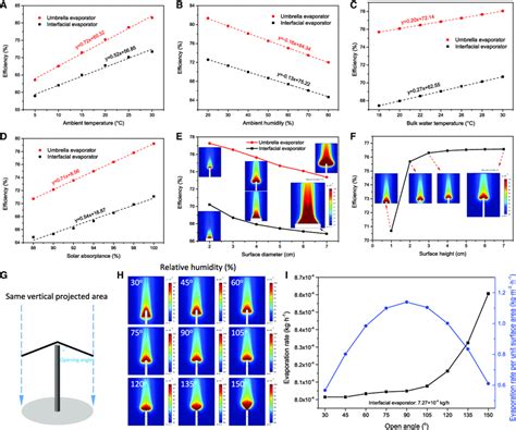 Key Factors Affecting The Energy Conversion Efficiency A Efficiency Download Scientific