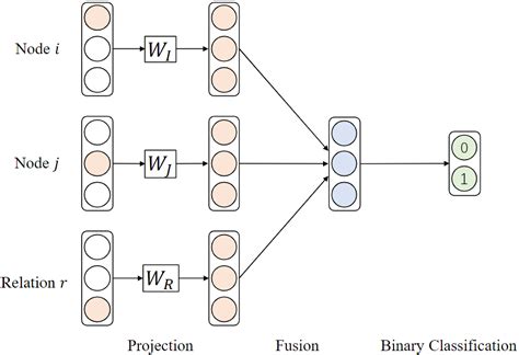 Shallow Embedding Models For Heterogeneous Graphs Sumits Diary