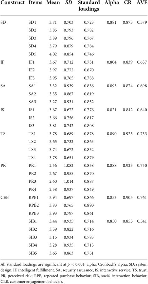 Table 2 From Effect Of E Service Quality On Customer Engagement
