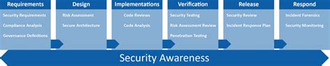 Secure Application Development In A Connected World XYPRO Technology Corp