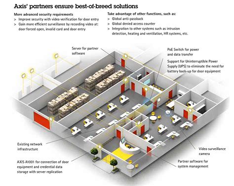 Access Controls Axis Communications Innotec Solutions