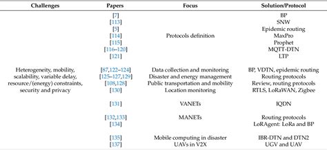 Table 3 From All About Delay Tolerant Networking Dtn Contributions To Future Internet