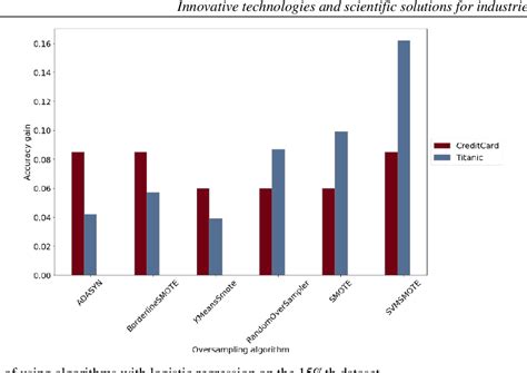 Figure 9 From Comparison Of Dataset Oversampling Algorithms And Their Applicability To The
