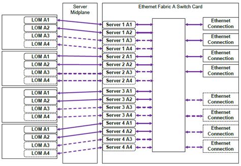 Understanding Dell Vrtx Networking Hardware Spiceworks Community
