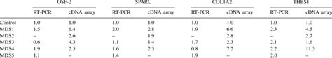Comparative Fold Increase Analysis Between Cdna Array And Download