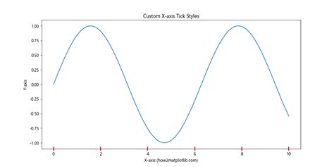 Matplotlib中均匀分布x轴刻度的可视化技巧极客笔记