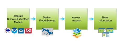 Forecasting The Impact Of Flood