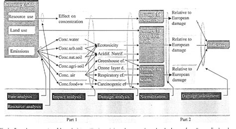 Figure 1 From The Eco Indicator 98 Lca Methodology Lca Methodology The