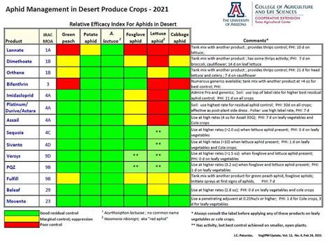 Field Scouting Guide Green Peach Aphid Growing Produce