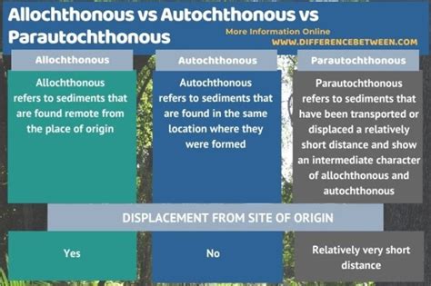 Difference Between Allochthonous Autochthonous And Parautochthonous