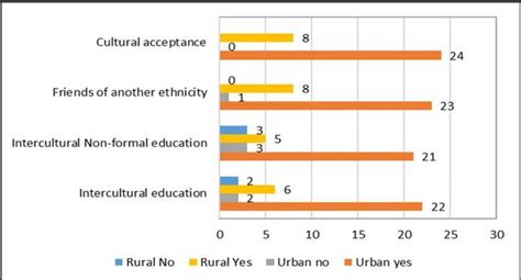 Figure 5 From School Segregation Vs Desegregation In Romania Case