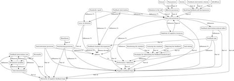 Theory Database Theory 17 Feedback Intervention Theory May 2020