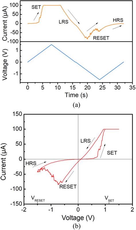 Complementary Resistive Switching In Coreshell Nanowires Journal Of