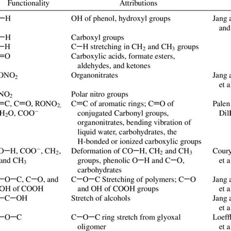 Absorbance Positions Of Functional Groups Download Table