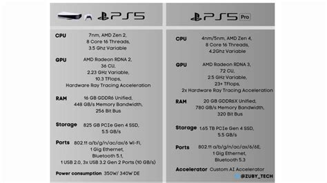 All Ps5 Pro Leaks Rumors Expected Specs And More Explored