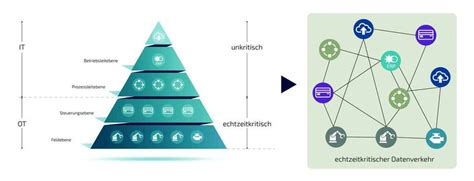 Einheitlicher Standard Für Die Echtzeit Datenkommunikation Im Iiot