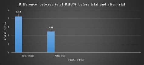 3 Chart On Difference Between Total Dhu Before Trail Data And After