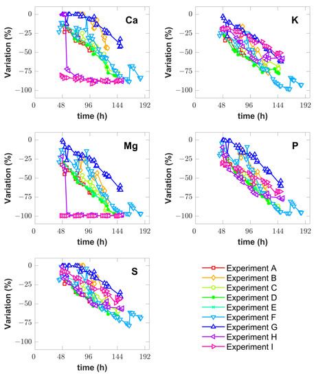Fermentation Special Issue Digital Bioprocessing And Fermentation