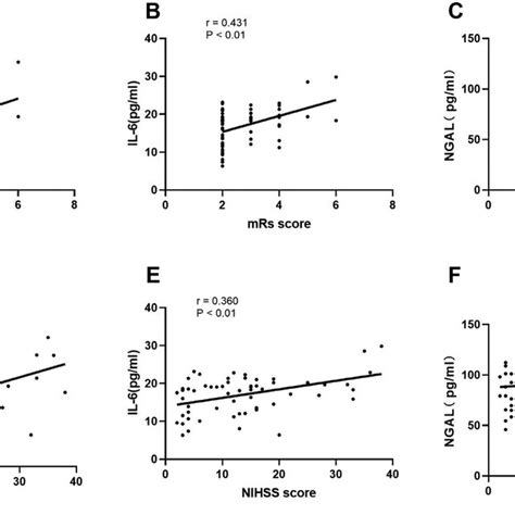 A F Association Analysis Of Crp Il 6 Ngal Mrs And Nihss In The