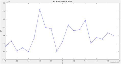Cec2015：动态多目标野狗优化算法求解cec2015（提供完整matlab代码，含gd、igd、hv和sp评价指标）igd Hv Csdn博客