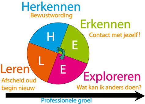 Welk Reflectiemodel Is Het Beste Heel Communicatietrainingen