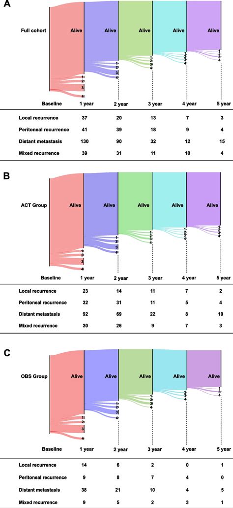 The Sankey Diagram Shows The Dynamic Transition From Alive Without Download Scientific Diagram