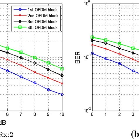 Cross Correlation Of Known Preamblepostamble With Received Signal When