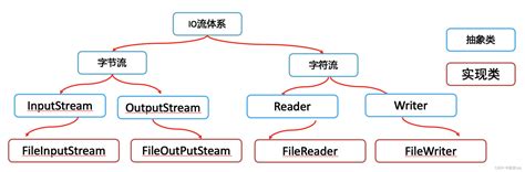 Java Io
