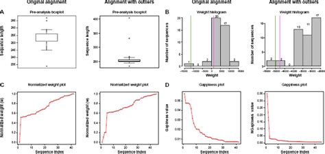 Evalmsa A Program To Evaluate Multiple Sequence Alignments And Detect Outliers Alvaro Chiner