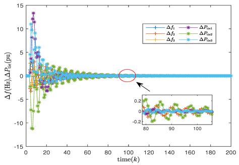 Mathematics Free Full Text Dissipative Discrete Pid Load Frequency