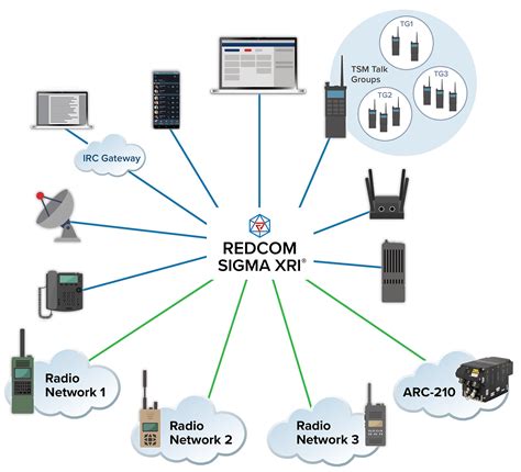 Radio Interoperability Radio Over Ip Roip Gateway Redcom